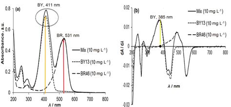 Spectra Of By13 And Br46 In Single And Binary Solutions A Zero Order