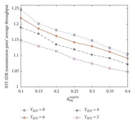 Idt Idr Transmission Pairs Average Throughput Of Different Rprrequire