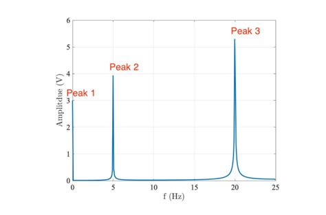 Solved Consider The Spectral Plot Below Of A Signal Sampled Chegg Com