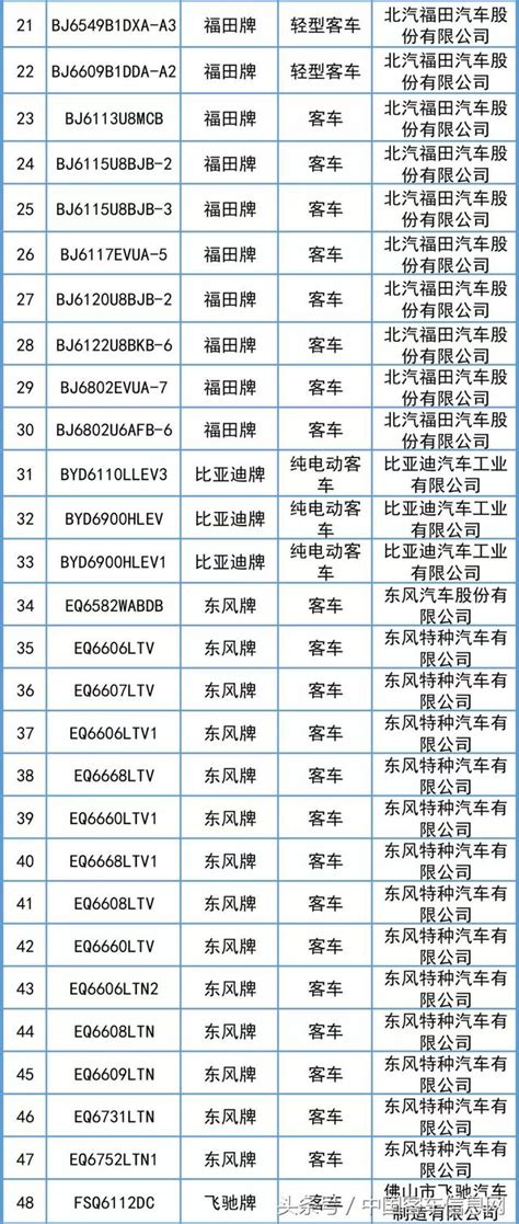 41款純電動客車達標交通運輸部公布第1批道路運輸車輛達標車型 每日頭條