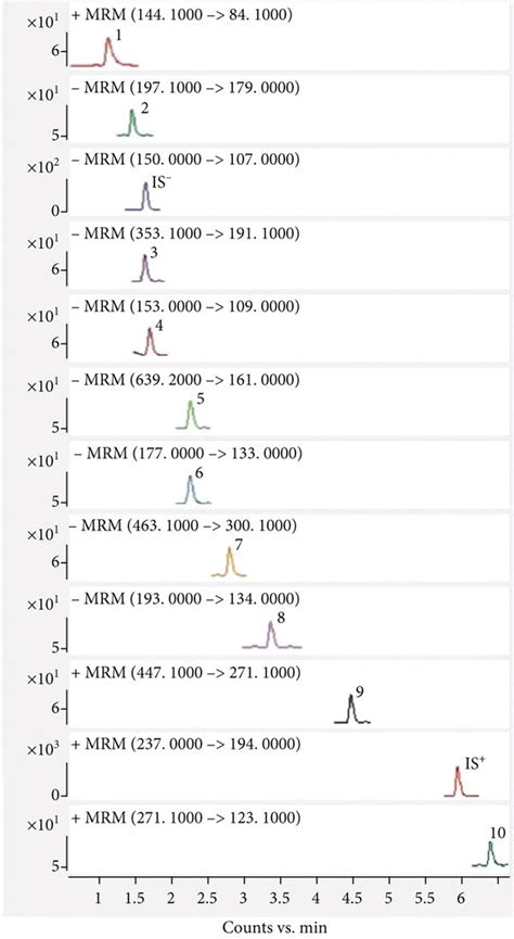 Representative Chromatograms Of Analytes A Typical Chromatograms Of