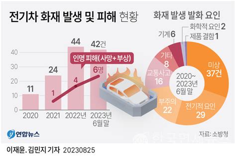 전기차 화재 피해 현황↗ 올해 상반기 42건 지난해 44건 Kdf 그래픽 한국면세뉴스