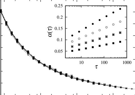 the function ∆c t τ tw as a function of tw τ obtained in isothermal