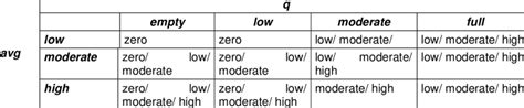 Complete Set Of Fuzzy Rules Formed In A Table Download Scientific Diagram