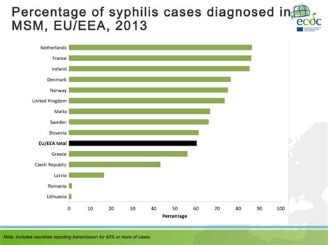 Sexually Transmitted Infections In Europe 2013 Ppt