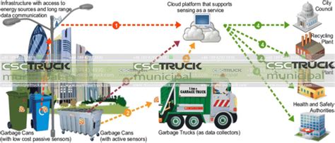 Behind The Scenes Of Garbage Truck Routing And Scheduling How It Works