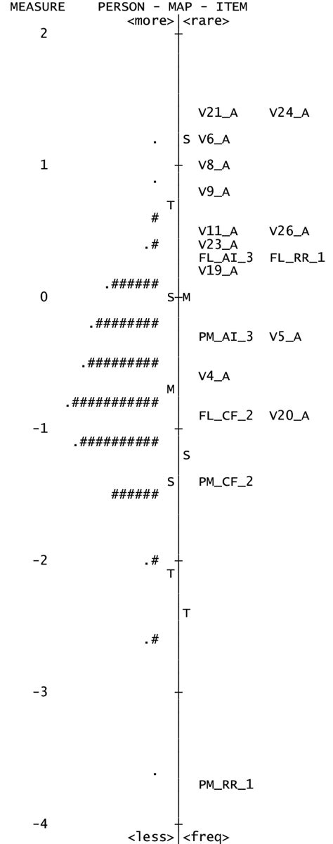 Variable Map Of Respondents And Instrument Items With Response