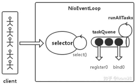 Netty Eventloop Charygao