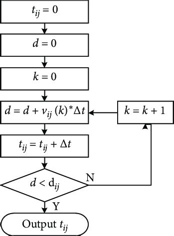 Calculation Procedure For Travelling Time Download Scientific Diagram