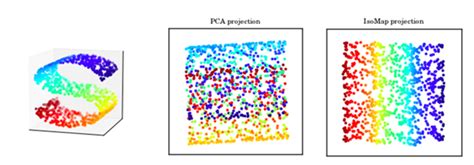 Machine Learning Visualization Multi Dimensional Scaling Sammon