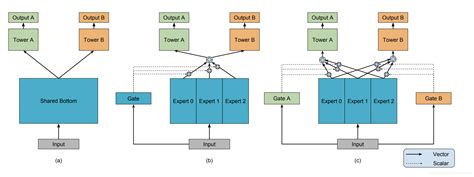 mmoe多目标学习 cattravel的博客 csdn博客