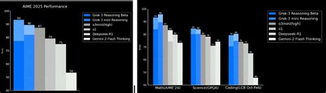 Grok 3 Vs O3 Mini Which Model Is Better