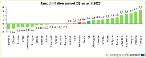 Le Taux Dinflation Annuel En Baisse à 03 Dans La Zone Euro En