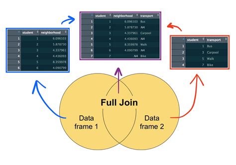 How To Join Tables In R R For Ecology