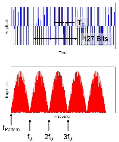 The Basics Of Digital Signal Spectra EDN