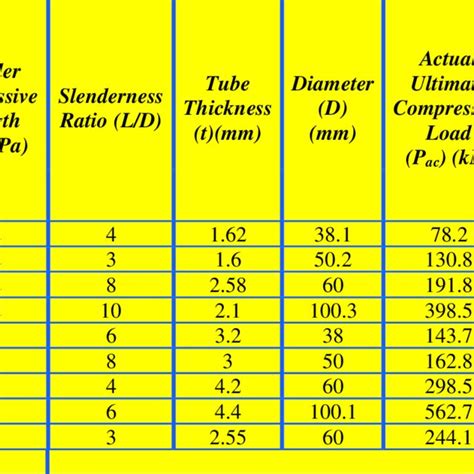 Actual And Predicted Ultimate Load Capacity For Testing Columns Download Table