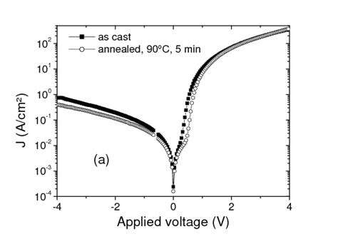1 Jv Curves Of Itopedotpss P3htal Devices In Semi Logarithmic