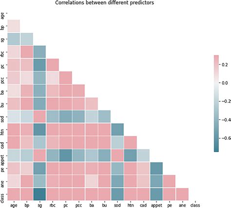 Performance Of Triangular Matrix On Categorical Training Ckd Dataset