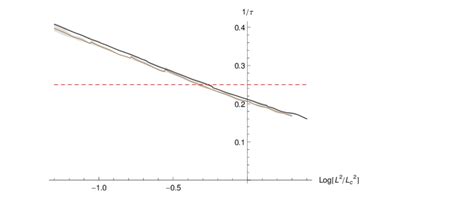 Example For Continuum Extrapolation At N 19 And Log L L C −02
