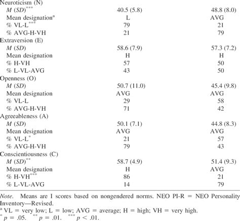 Neo Pi R Domain Scores And Designations For Recruits In Top And Bottom