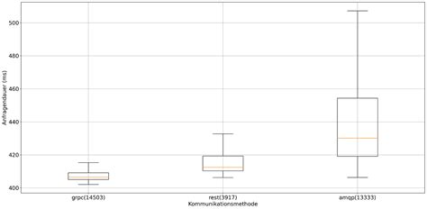 【性能】性能比较：rest vs grpc vs 异步通信