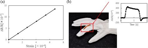 A Strain Sensitivity Of Ultrathin Mems Strain Sensors B Human Download Scientific Diagram