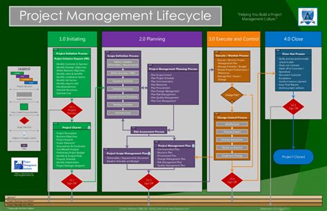 Project Management Life Cycle Google Search Managemenf Pinterest