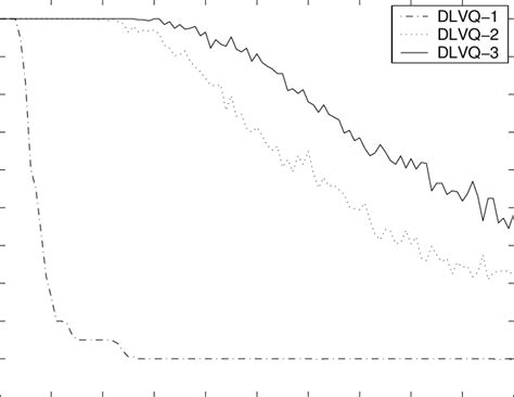 Classification Performance As A Function Of Noise Variance Download