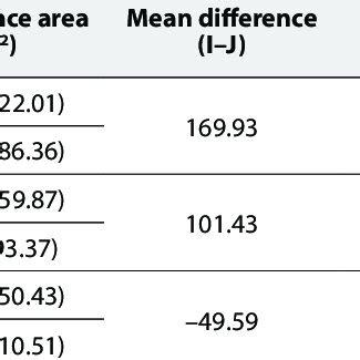 Tukey HSD Multiple Comparisons P Download Scientific Diagram