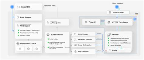 Behind The Scenes Of Vercels Infrastructure Achieving Optimal