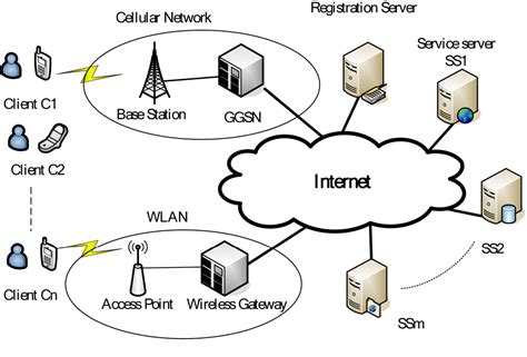 figure 1 from a novel multi server remote user authentication scheme