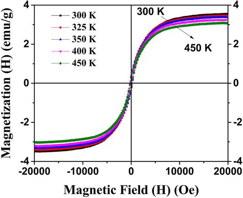 Field H Dependence Of Dc Magnetization M From − 20000 Oe