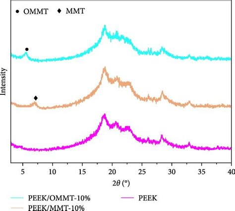 XRD Spectra Of PEEK PEEK MMT 10 And PEEK OMMT 10 Scaffolds