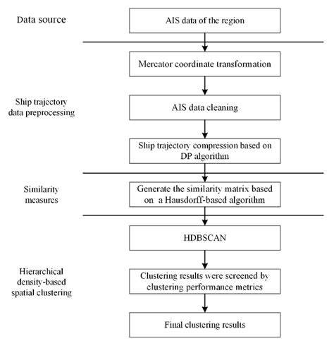 ship ais trajectory clustering an hdbscan based approach