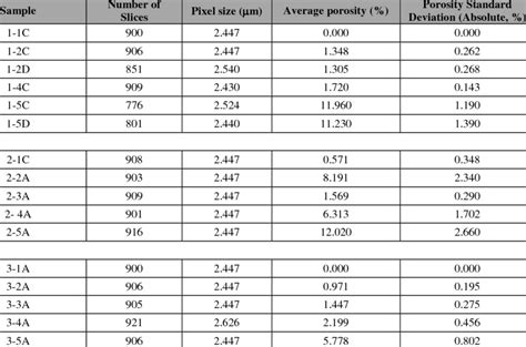 Porosity Results For All 14 Test Samples Using X Ray Ct Measurements Download Scientific Diagram