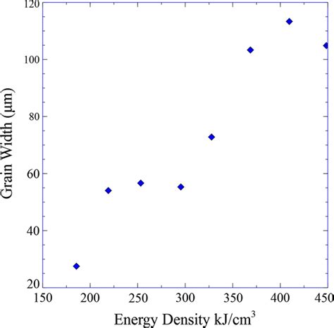 Grain Size As A Function Of Energy Density Download Scientific Diagram