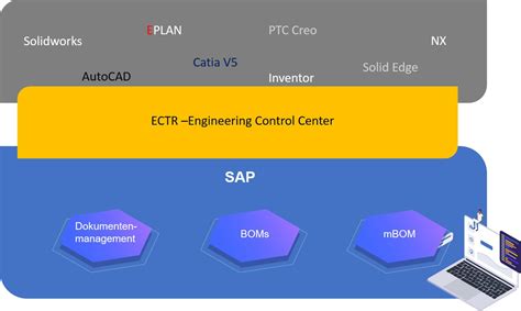 Sap Ectr Einfache Anbindung Ihrer Cad Systeme An Sap Plm