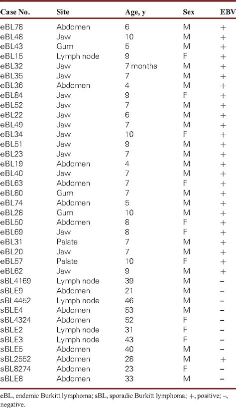 Table 1 From Clonality Analysis Of Immunoglobulin Gene Rearrangement By