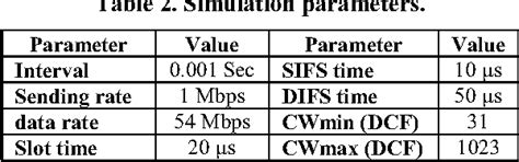 Table 2 From Performance Evaluation Of The Ieee 80211e Edca Access