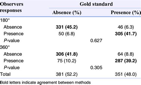 Contingency Table Confronting The Responses Of The Three Observers