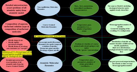 Modelling Workflows For The Personal Care Liquid User Case Part Of The Download Scientific