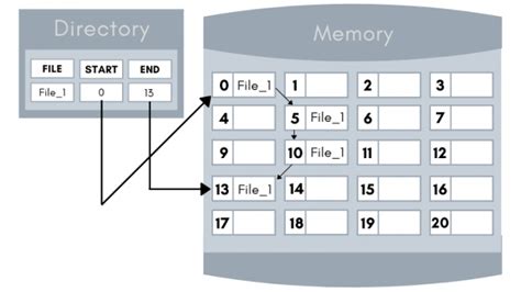 Difference Between Contiguous And Noncontiguous Memory Allocation In