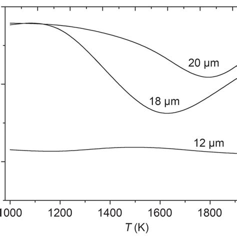 Temperature And Wavelength Dependence Of Emissivity Figure 7 Download Scientific Diagram