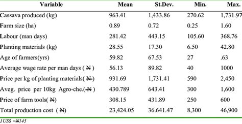 Summary Statistics Of Variables For Stochastic Production And Cost