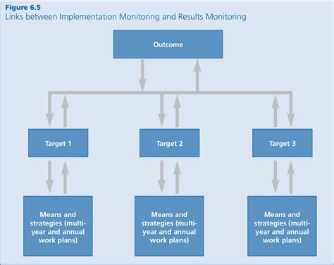 [pdf] Ten Steps To A Results Based Monitoring And Evaluation System A Handbook For Development