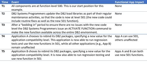 Management Overview Db2 Continuous Delivery Function Level Upgrades Triton Consulting
