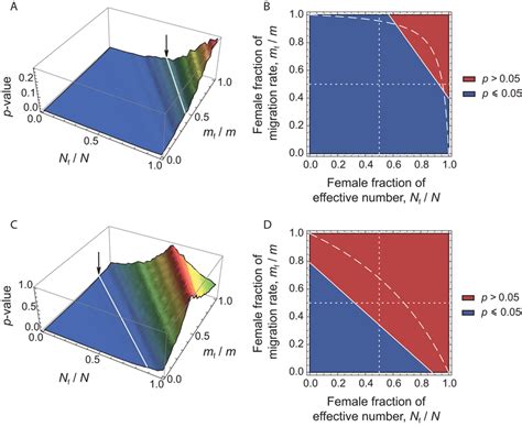 P Values Of Wilcoxon Tests Plotted In The Nfn Mfm Parameter