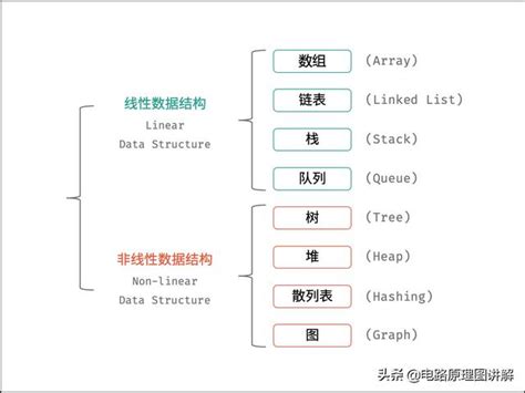 圖解算法數據結構數據結構簡介 每日頭條