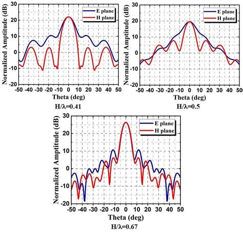 Radiation Patterns At 30 GHz With H 0 41 0 5 And 0 67 Respectively Download Scientific