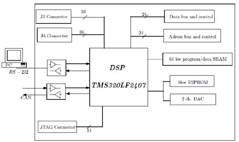 Tms320lf2407 S Bloc Diagram Download Scientific Diagram
